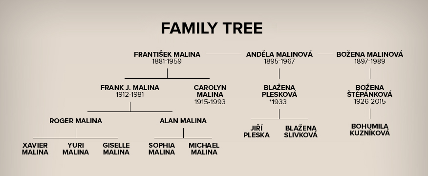 Brief history of the family - Frank Malina